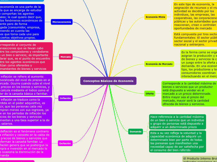 Conceptos Básicos de Economía - Mind Map
